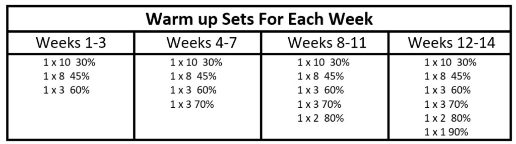 Linear Loading for Strength Gains